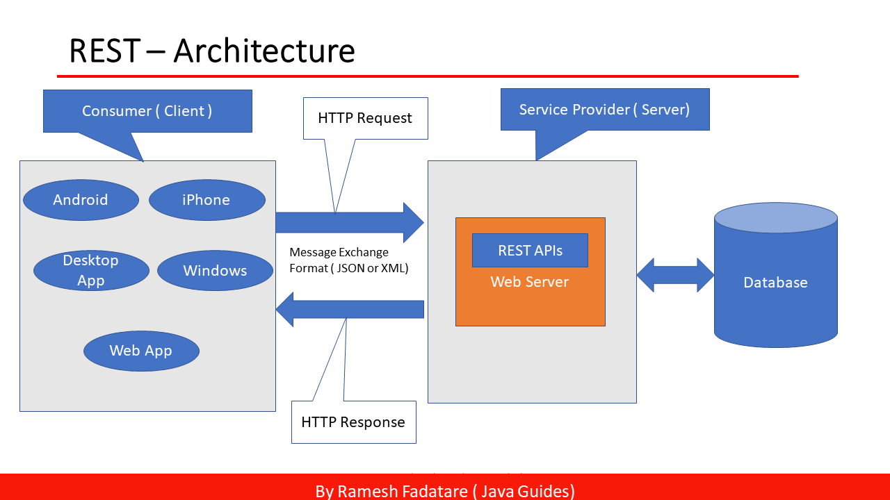 ¿Qué es un API REST ejemplo? - Limon Hosting